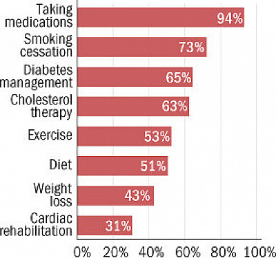 After a heart attack - Harvard Health